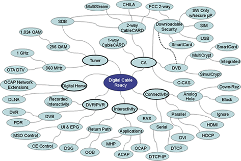 DIGDIA - Digital Cable Ready